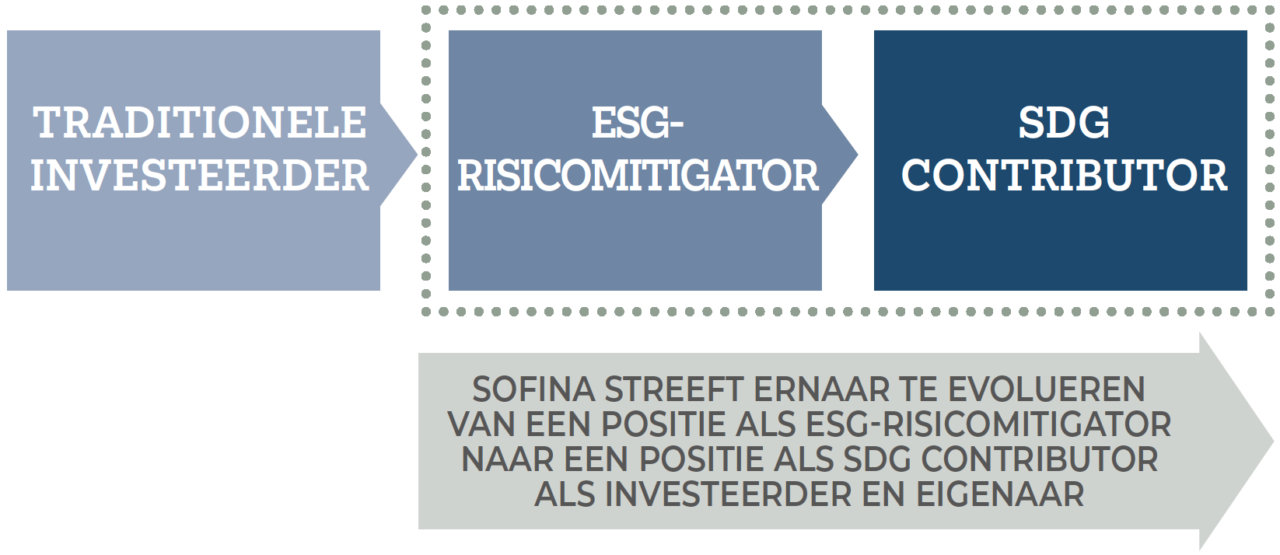 Onze strategie - Sofina