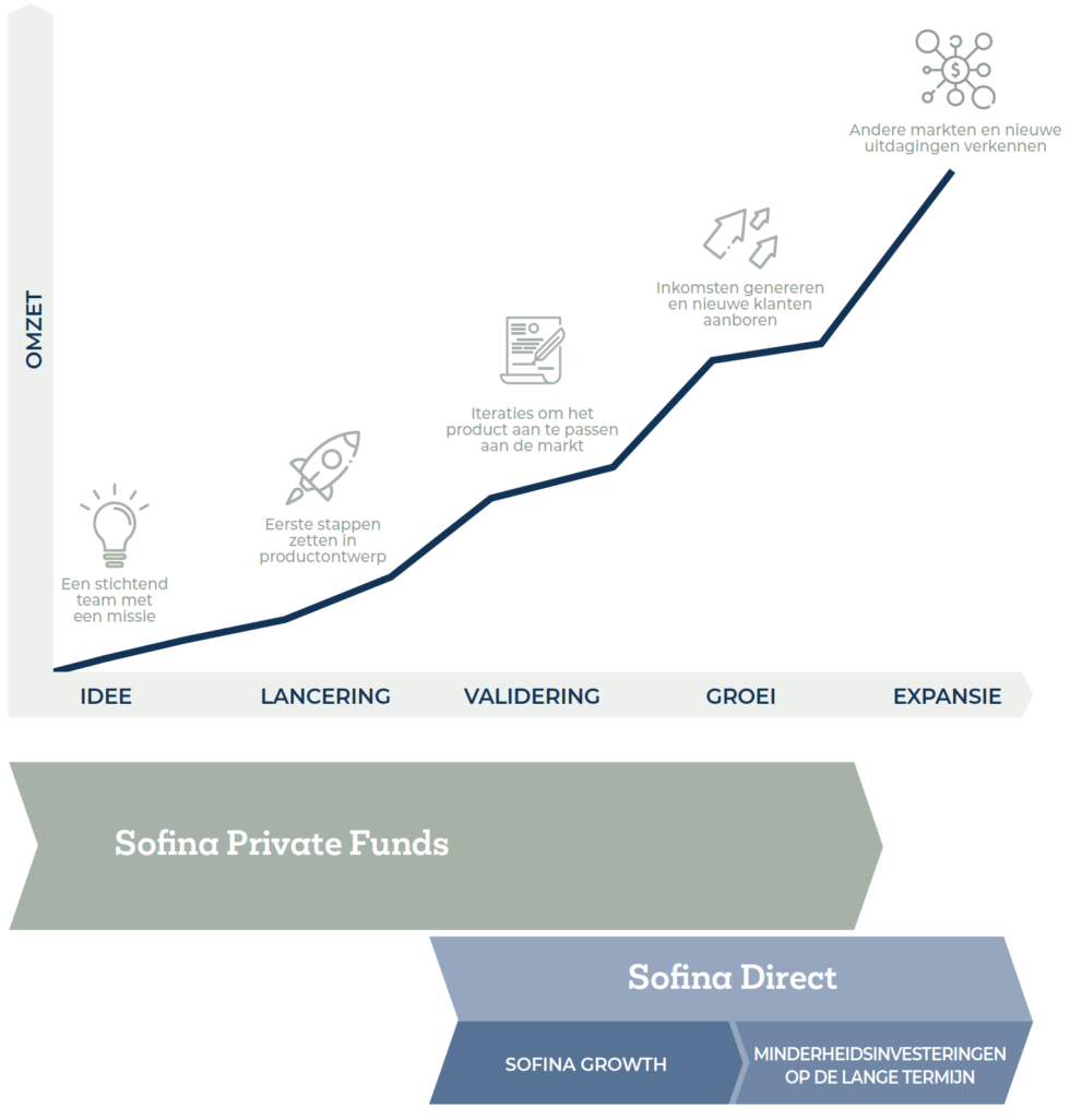 Onze strategie - Sofina