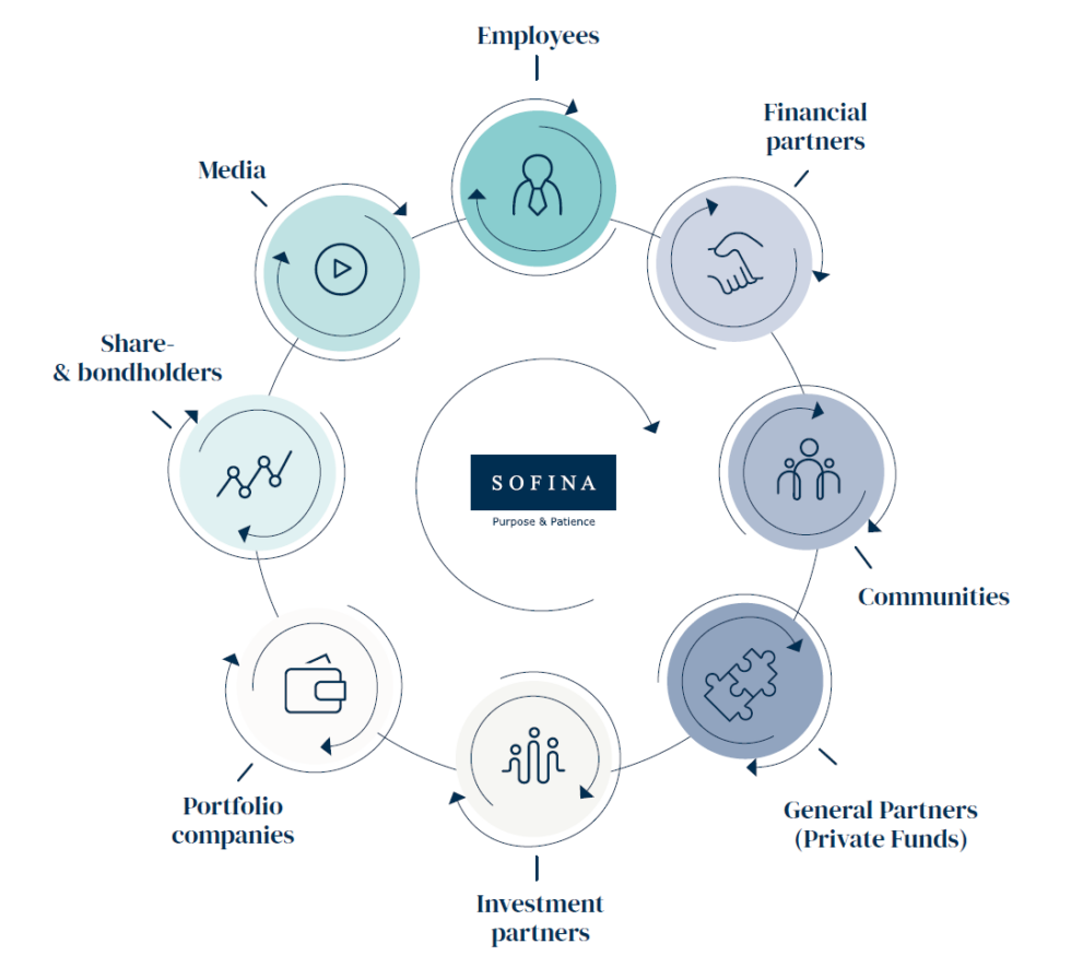 Our stakeholders - Sofina