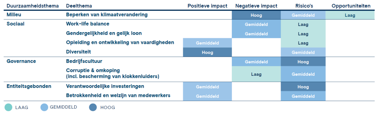Dubbele materialiteitsmatrix - Sofina